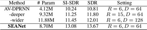 Table Vi From Audio Visual Target Speaker Extraction With Reverse Selective Auditory Attention