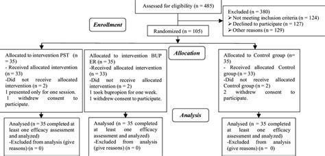 The Recruitment And Randomization Of The Infertile Women In The Study Download Scientific