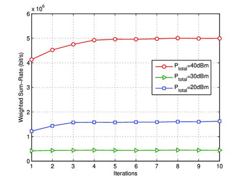 Weighted Sum Rate For The Joint Resource Allocation Algorithm Versus Download Scientific