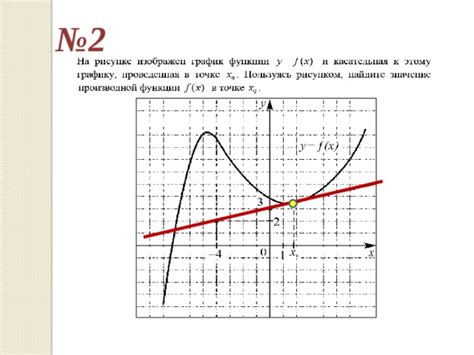Презентация к уроку математики 11 класс Исследование функции с помощью производной математика