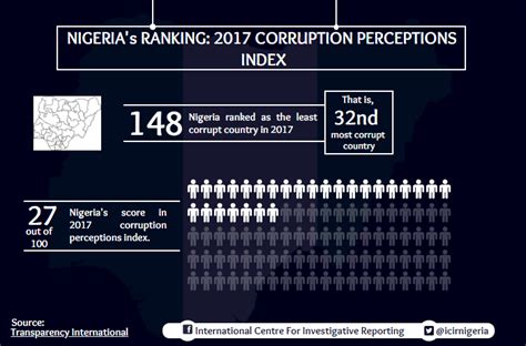Data Who Influenced Nigerias Ranking In Tis Corruption Perceptions