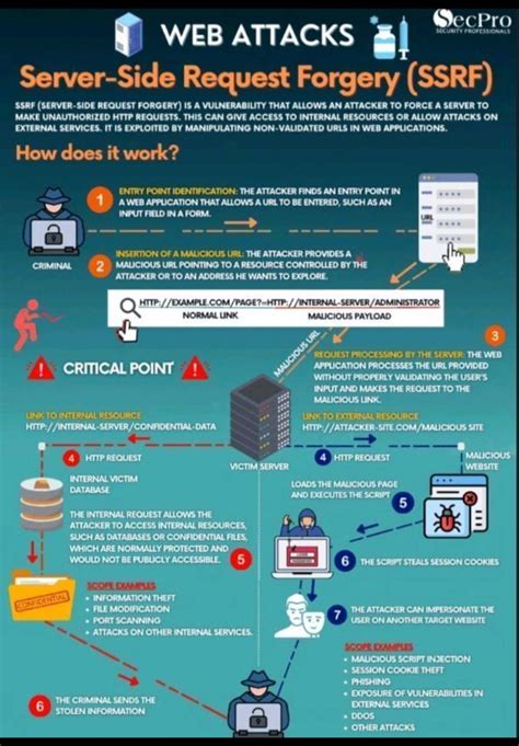 Ssrf How To Prevent Unauthorized Requests Gattu Shashikumar Posted