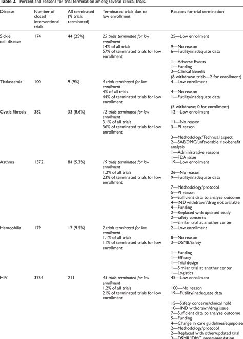 Table 2 From Systematic Review Of Interventional Sickle Cell Trials Registered In Clinicaltrials