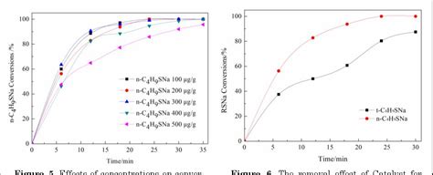 Figure 1 From Preparation And Performance Of A Fixed Bed Catalyst For