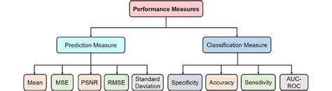 Classification Of Performance Measures Download Scientific Diagram