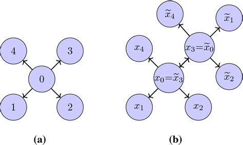 A The Dag Used To Define The Traditional Multiple Try Download