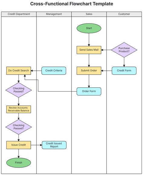 Free Cross Functional Flowchart Template Rossy Printable