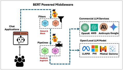 9 Key Trends In Ai Ml Services Relevant In 2024 By Mooglelabs Medium