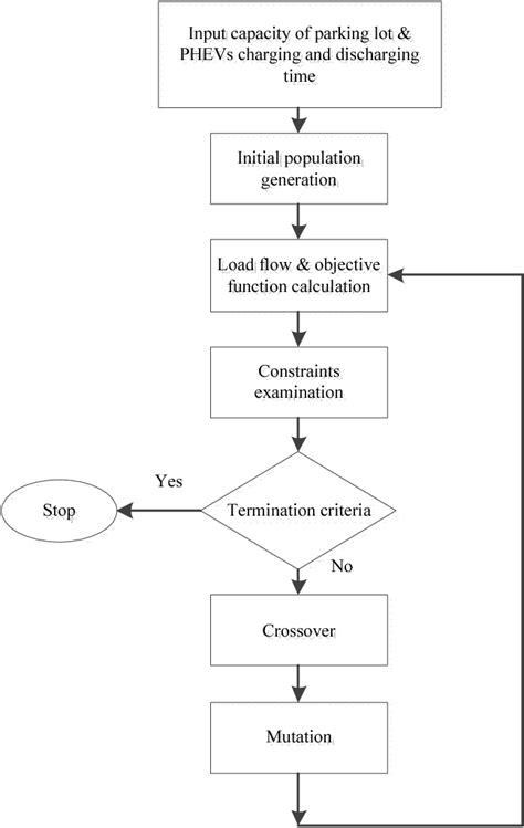 Figure 1 From Optimum Allocation Of Parking Lots In Distribution Systems For Loss Reduction