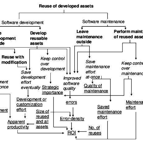 PDF Evaluating Software Development Methodologies Based On Their Practices And Promises