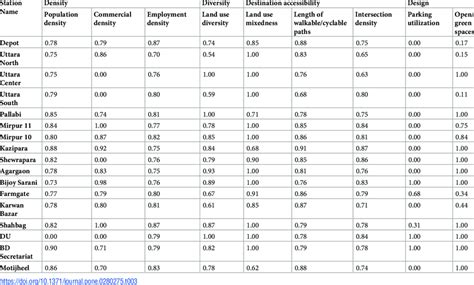 Criteria And Indicators Standardized Values For 17 Stations Buffers Download Scientific Diagram