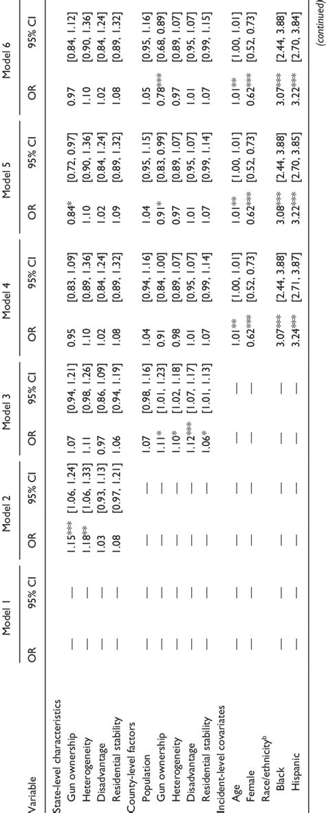 Three Level Logistic Regression Models Predicting The Odds Of Download Scientific Diagram