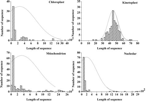 Figure 1 From Non Coding Rna Identification Based On Topology Secondary Structure And Reading