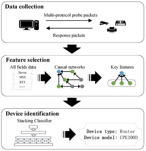 Electronics Free Full Text Iot Device Identification Method Based On Causal Inference