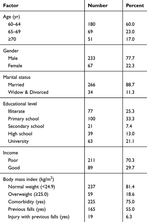 Predictors Of Fall Protective Behaviors Among Iranian Community Dwelli