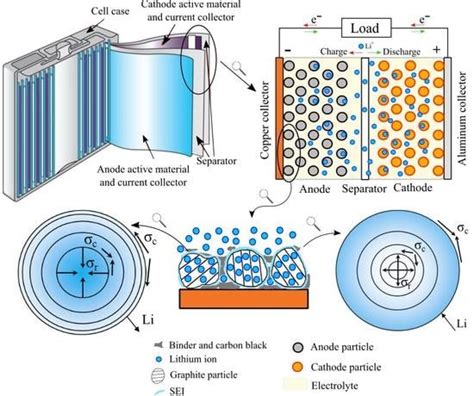 Analytical Solution For Coupled Diffusion Induced Stress Model For