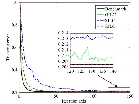 Data Driven Learning Control Algorithms For Unachievable Tracking Problems