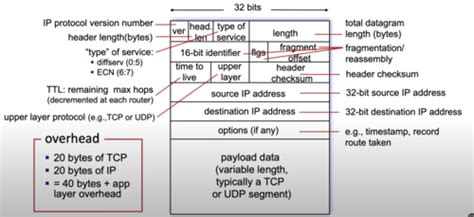 Ch The Internet Protocol Flashcards Quizlet