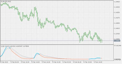 Free Download Of The Qqe Of Rsioma Indicator By Mladen For