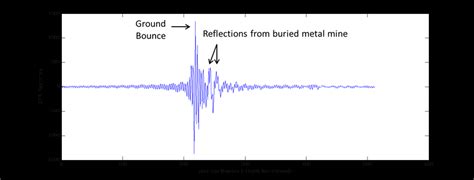 GPR A Scan For A Buried Metal Mine Download Scientific Diagram