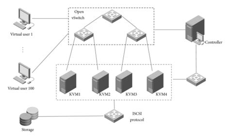 Load Balancing Architecture In Virtualization Environment Using Open Download Scientific