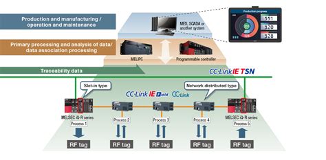 Rfid Rfid Interface Module ｜ Fagoods ｜ Mitsubishi Electric Engineering