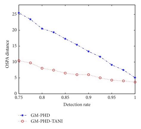 Ospa Distance Using Different Detection Rates Download Scientific Diagram