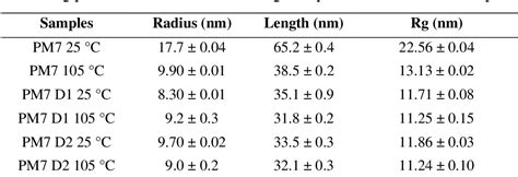 Table 2 From Solution Aggregate Structures Of Donor Polymers Determine The Morphology And