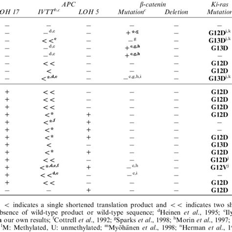 Mutations Of Oncogenes And Tumor Suppressor Genes In Colorectal Cancer Download Table