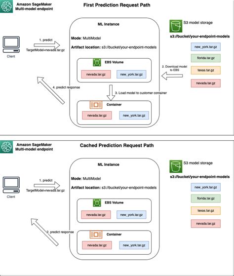 How To Scale Machine Learning Inference For Multi Tenant Saas Use Cases Artificial