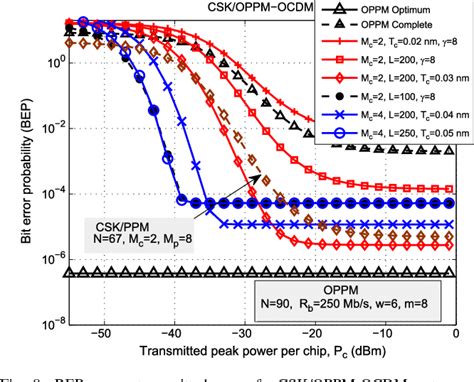 Figure 1 From Optical Code Division Multiplexing Ocdm Networks Adopting Code Shift Keying