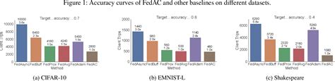 Figure 2 From Efficient Asynchronous Federated Learning With