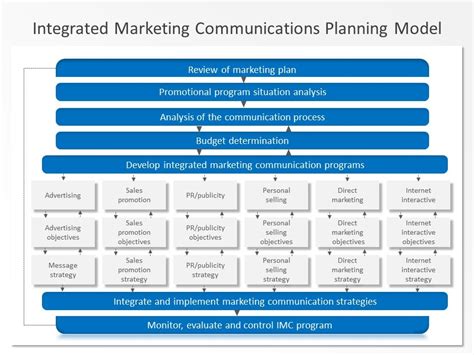 Integrated Marketing Communication Process