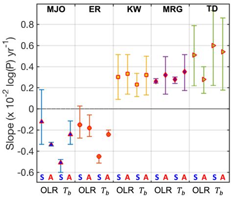 A Monte Carlo Analysis Carried Out By Randomly Rearranging The Data