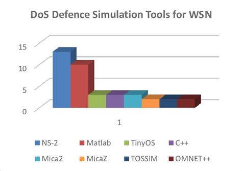 Simulation Tools For Evaluating Proposed Dos Techniques Download Scientific Diagram