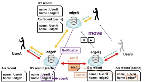 Figure 1 From Distributed Key Value Storage For Edge Computing And Its Explicit Data