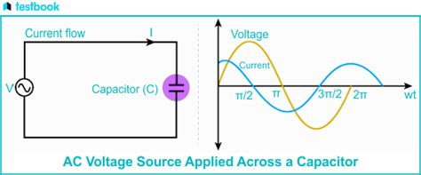 Ac Voltage Source Applied Across A Capacitor