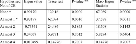 Johansen Integration Test Trace And Maximum Eigen Value Download
