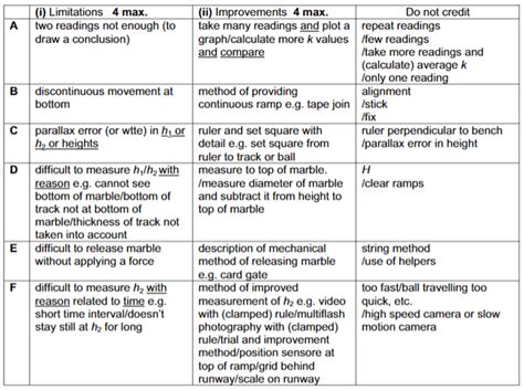 Physics Paper 3 Limitations And Improvements Ralevel