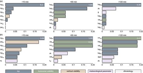 Variable Importance Analysis For The Bagging A And Boosting Models