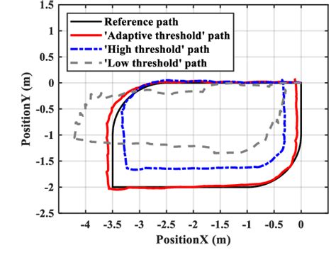 Figure From Adaptive Threshold Based ZUPT For Single IMU Enabled Wearable Pedestrian
