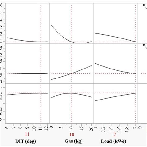Desirability Function Based Prediction Profilers Download Scientific Diagram