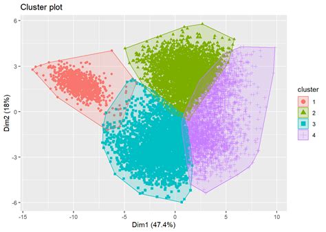 8 Unsupervised Learning Predictive Analytics The Code Book