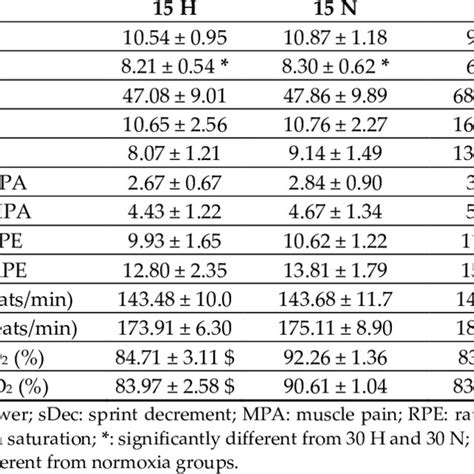 Maximal Oxygen Consumption Test Values With Related Parameters Download Scientific Diagram
