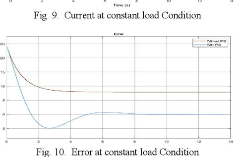 Figure 10 From Performance Analysis Of Dc Servomotor With And Without Pid Control Under