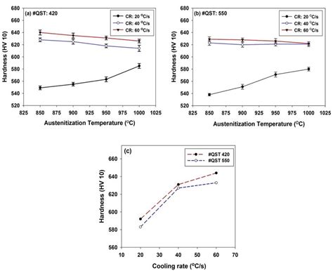 Hardness Versus Austenitization Temperature And Cooling Rate For A The