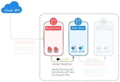Building A High Performance Data Pipeline Using Duckdb