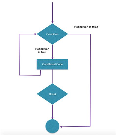Break Or Labeled Break In Kotlin With Examples Tutorialwing