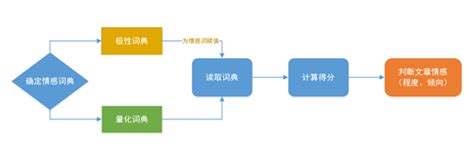 Python基于情感词典的情感分析 Csdn博客