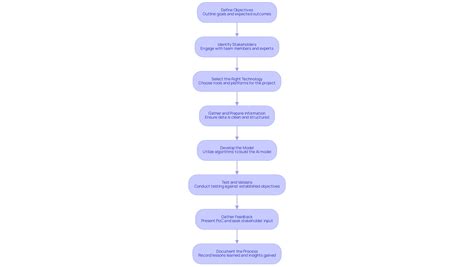 How To Create A Poc Ai A Step By Step Guide For Success Creatum Gmbh